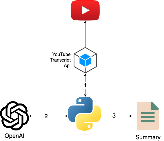 Create Your Own YouTube Video Summarizer App in Just 3 Easy Steps