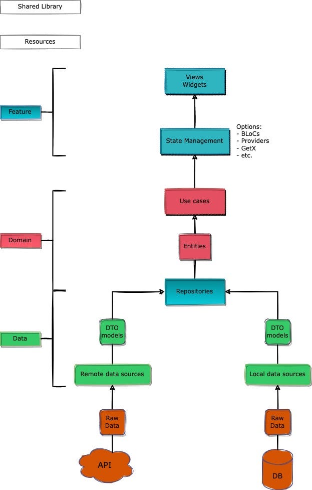 An Introduction to Flutter Clean Architecture