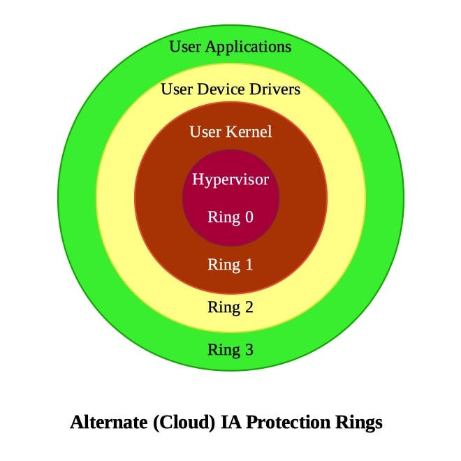 Negative Rings in Intel Architecture: The Security Threats You’ve ...