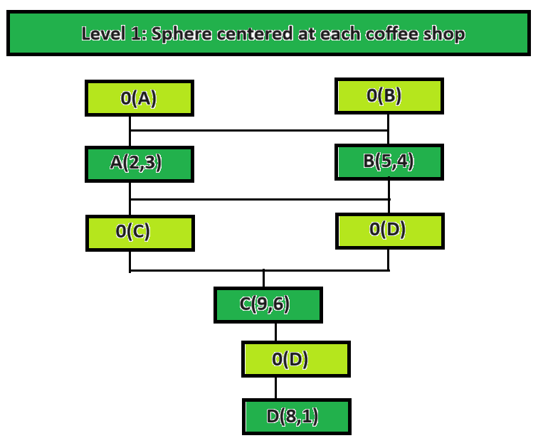 Kd -Tree and Ball Tree Algorithms