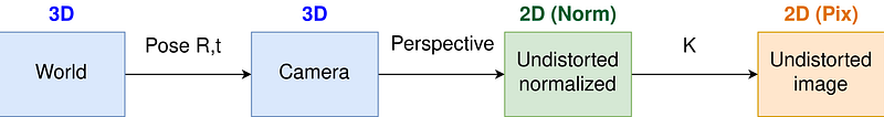 Converting camera poses from OpenCV to OpenGL can be easy