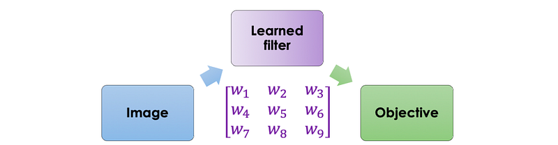 Convolutional Neural Networks’ mathematics