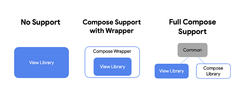 Adopt Compose for View-based libraries