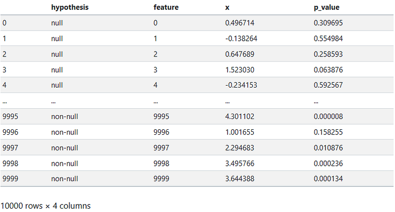 Why and How to Adjust P-values in Multiple Hypothesis Testing