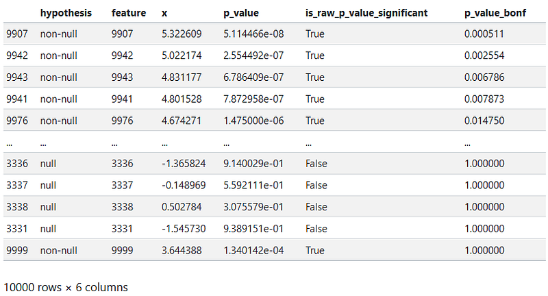 Why and How to Adjust P-values in Multiple Hypothesis Testing
