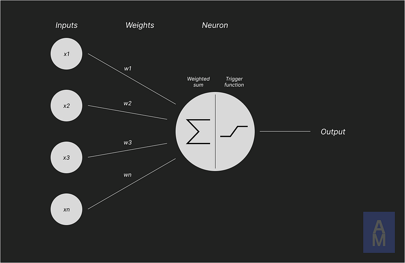 Machine Learning and Deep Learning in short: Multilayer Perceptron