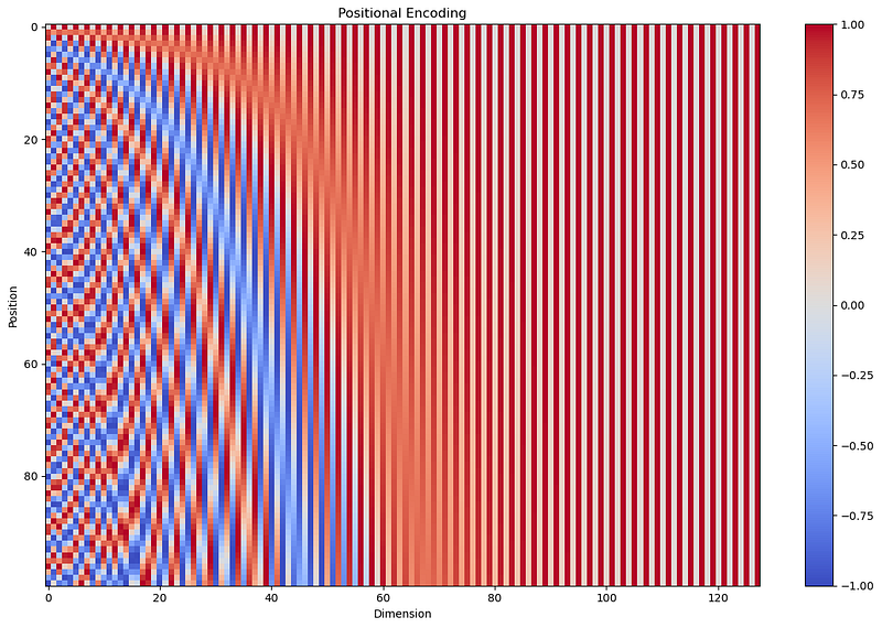 Positional Encoding Explained A Deep Dive Into Transformer Pe 2530