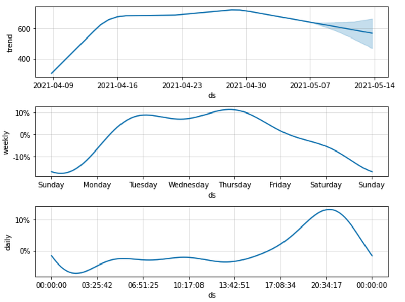 Time Series Forecasting With Facebook Prophet