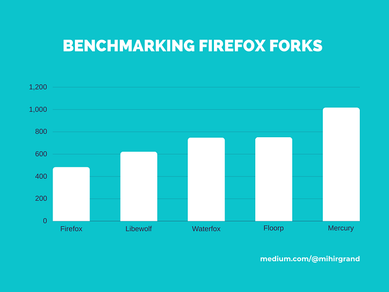 Comparing popular Firefox forks