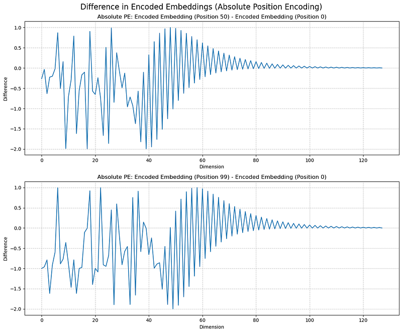 Positional Encoding Explained: A Deep Dive into Transformer PE Positional Encoding Explained: A Deep Dive into Transformer PE