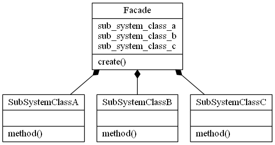 Facade Design Pattern Design Patterns In Python Medium