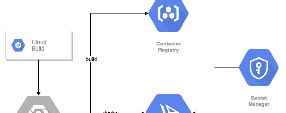 Gcp Secret Manager – GDG Cloud Santiago – Medium