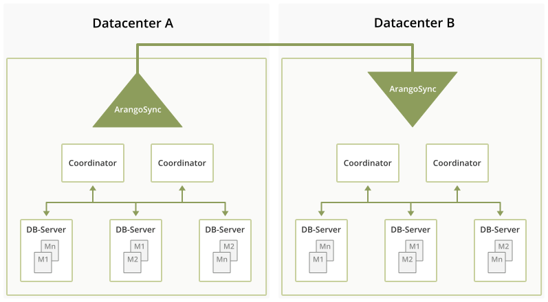 Machine Learning on Graphs – ArangoDB – Medium