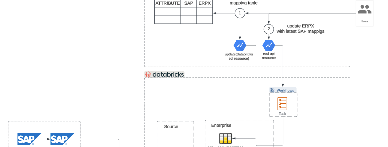 DBSQL SME Engineering - Medium