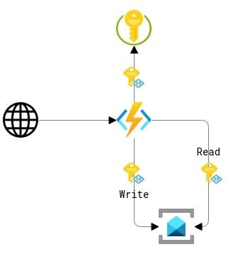 Azure Managed Hsm – Microsoft Azure – Medium