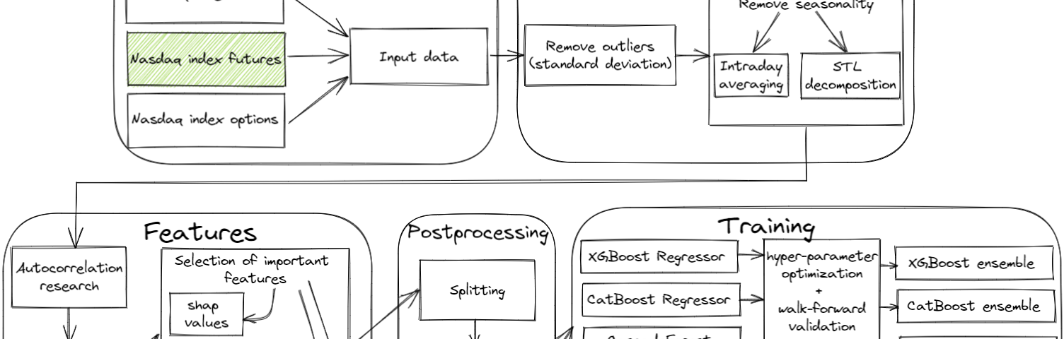 Machine Learning with Market Data - Medium