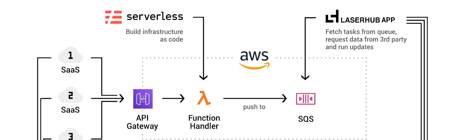 Serverless Architecture Conference – Medium