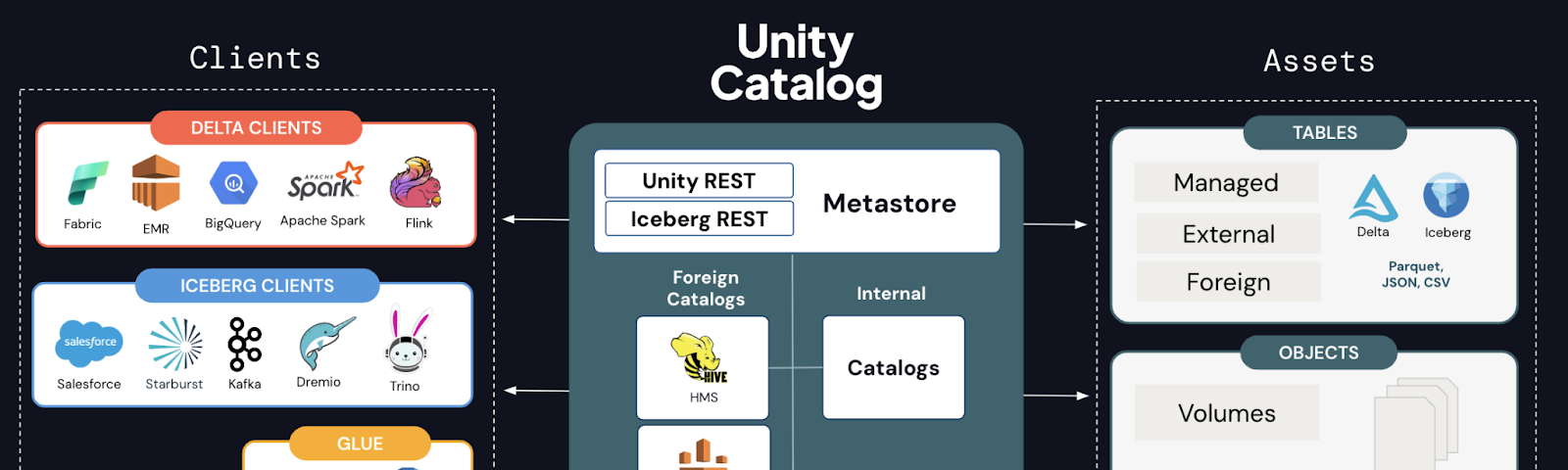 databricks-unity-catalog-sme - Medium