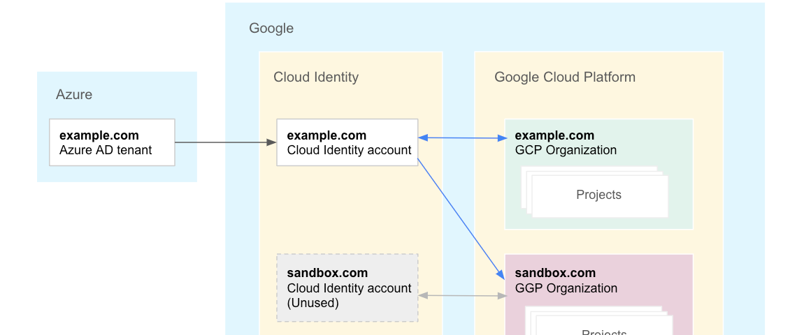 Cloud Identity – Google Cloud - Community – Medium