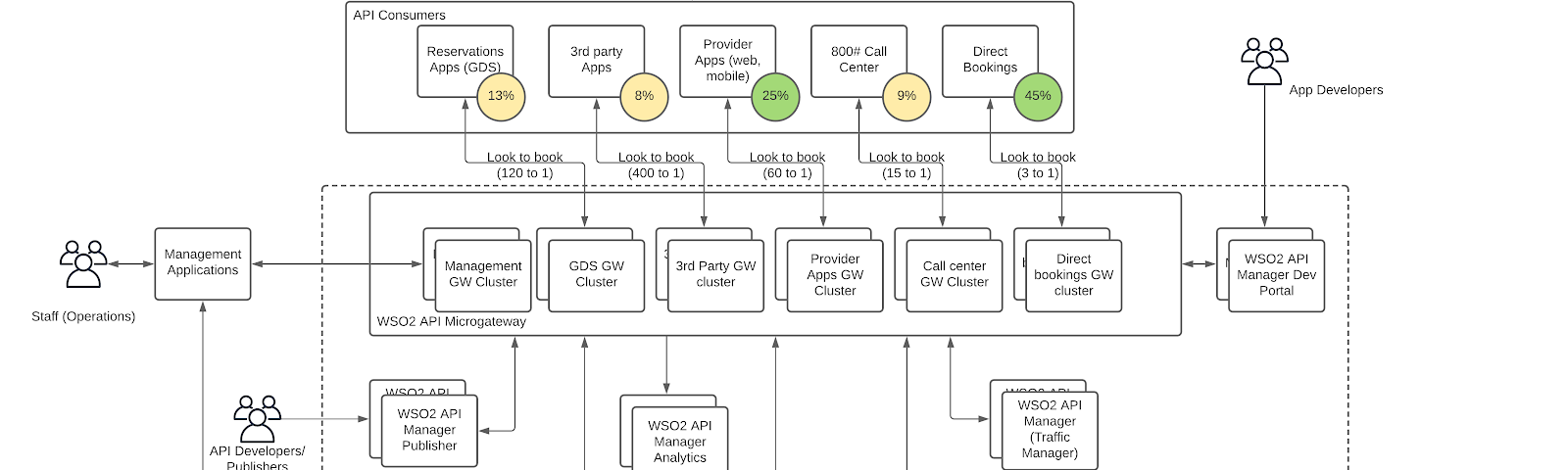 Solution Architecture – WSO2 Best Practices – Medium