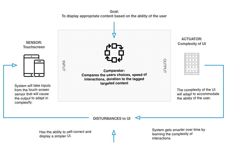 Designing for Autism – Medium