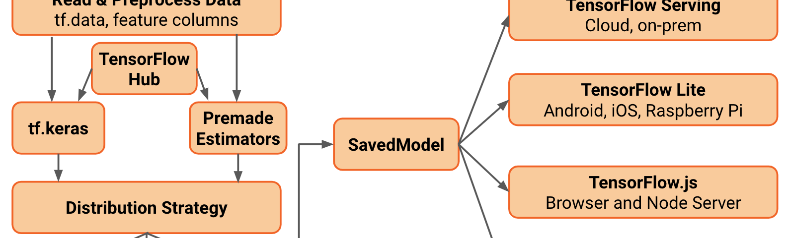 Archive of stories published by TensorFlow – Medium