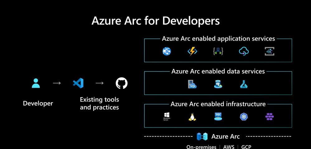 Azure Arc – Microsoft Azure – Medium