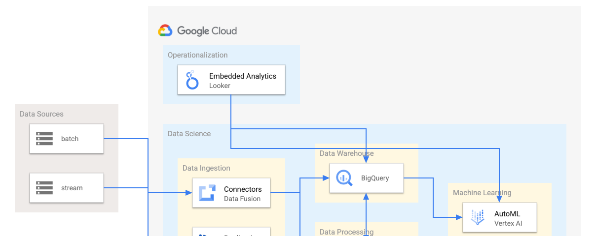 Machine Learning – Google Cloud - Community – Medium