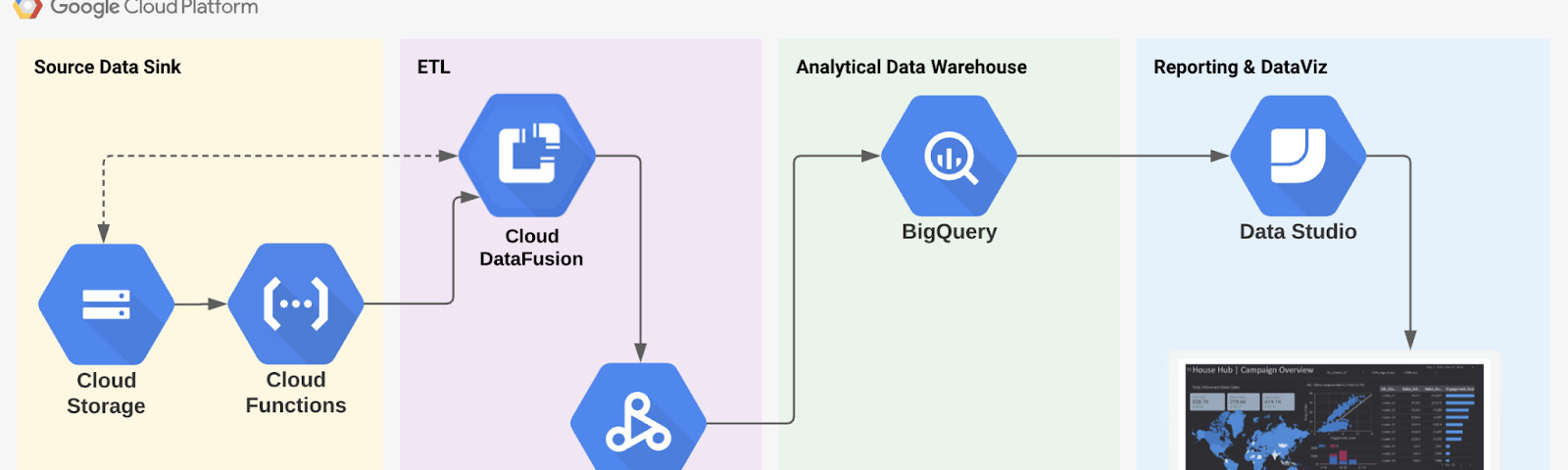 Etl – Google Cloud - Community – Medium