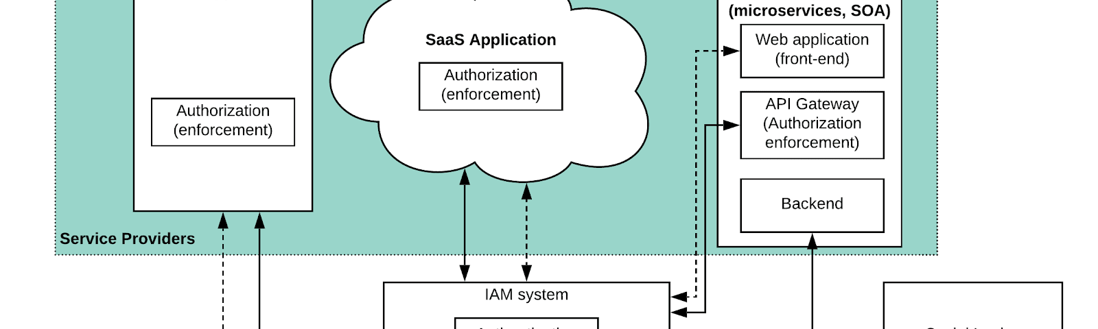 Security – Solution Architecture Patterns – Medium