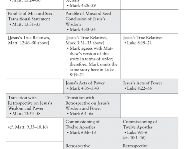 The Illogic of Markan Priority - Medium