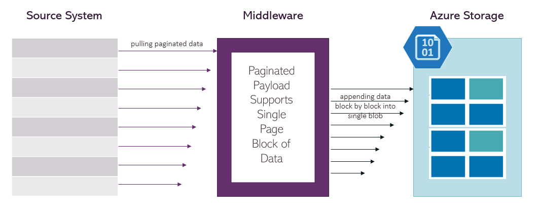 Azure Append Blob Type – Spidering TechTrends – Medium