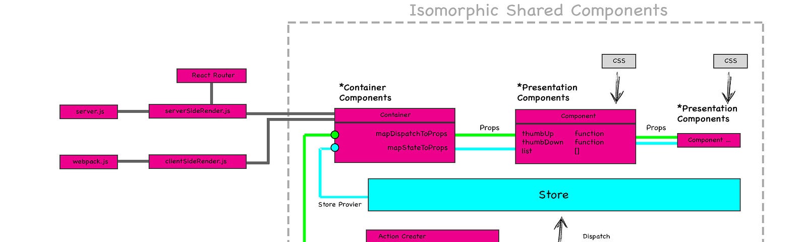 Isomorphic Applications – HackerNoon.com – Medium