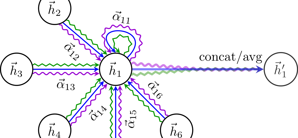 Graph Attention Networks – Towards Data Science