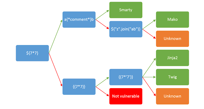 Server Side Template Injection - Medium
