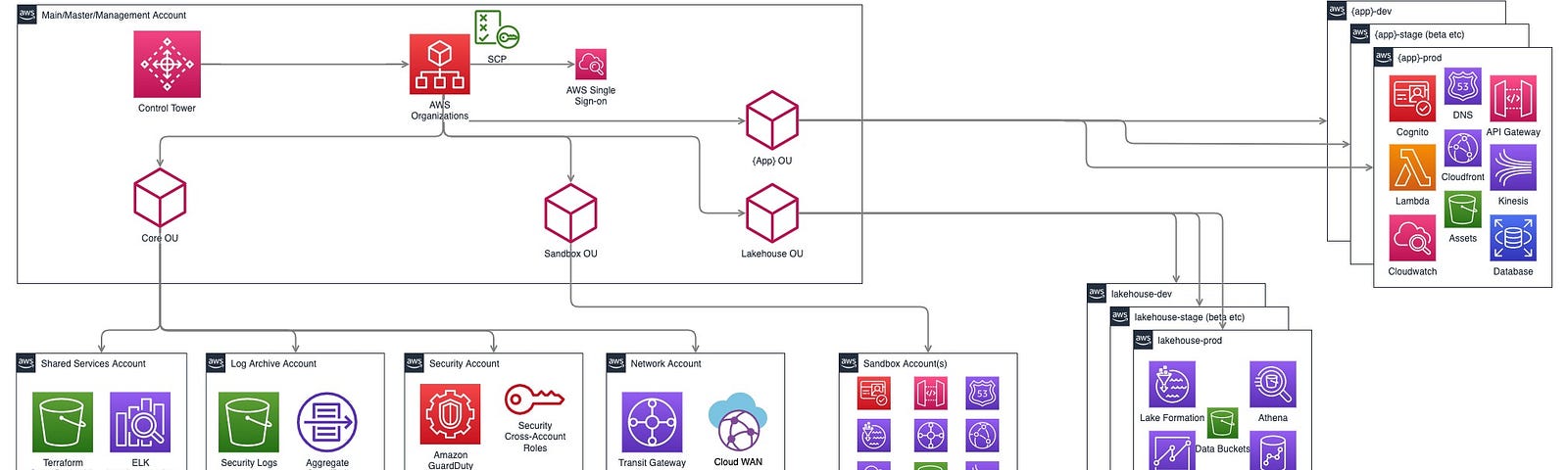 Aws Organizations – Geek Culture – Medium