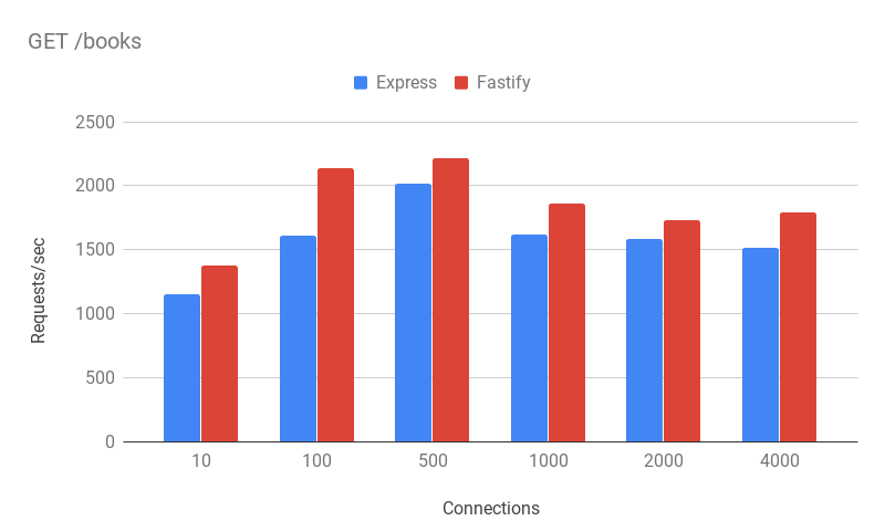 Archive of stories about Fastify – Medium