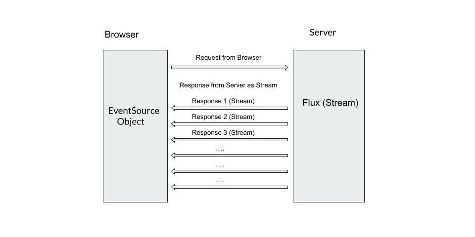 Server Sent Events – Level Up Coding