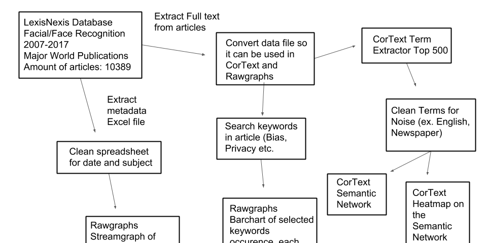 Mapping Controversies: Biometrics – Medium