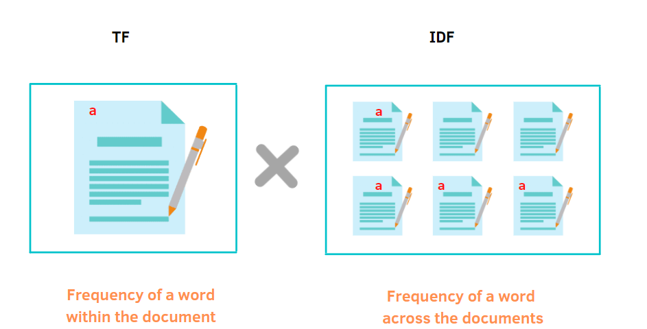 Tfidf Vectorizer Codex Medium 