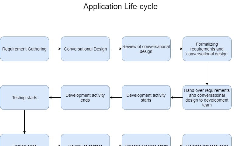 Chatbot Lifecycle – Data Driven Investor – Medium