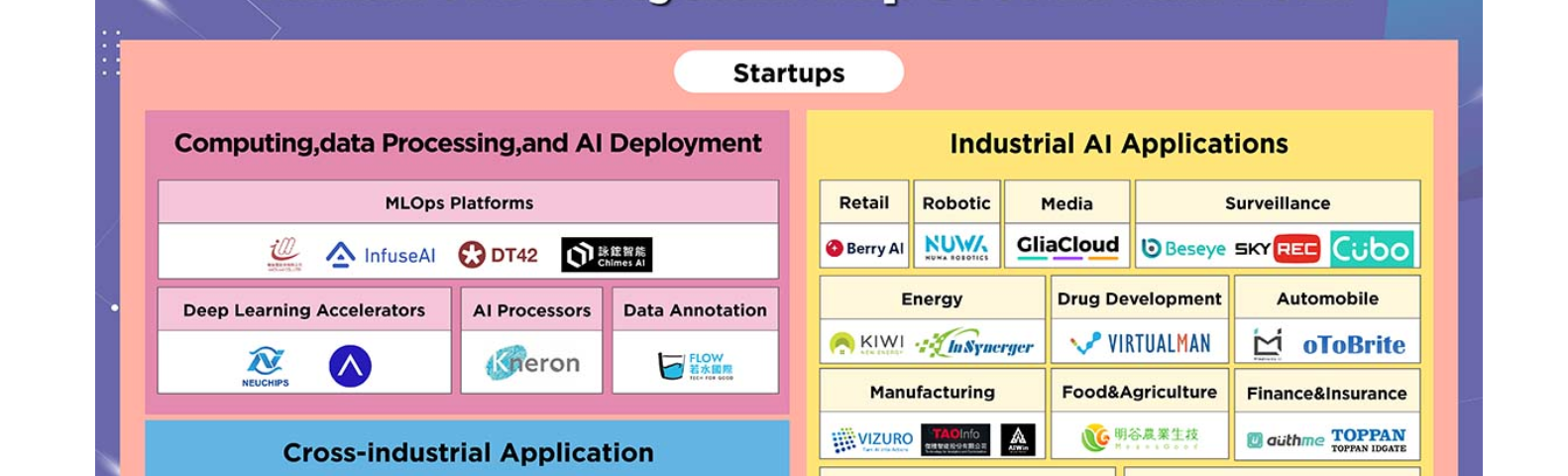 Taiwan Ai Ecosystem Map – Chimes AI – Medium