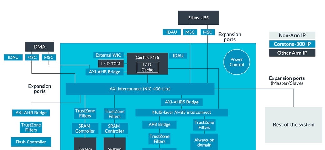 Cortex M55 – cortex-m – Medium