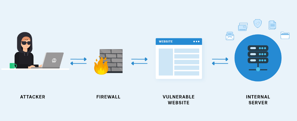 Ssrf Infosec Write Ups 
