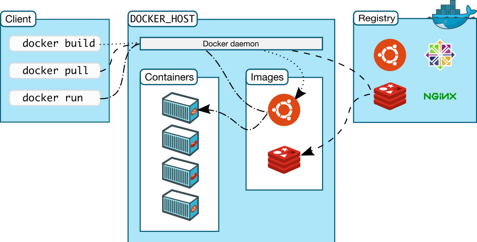 Docker Compose Dev Genius Medium