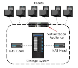 Network-attached storage (NSA) - Medium