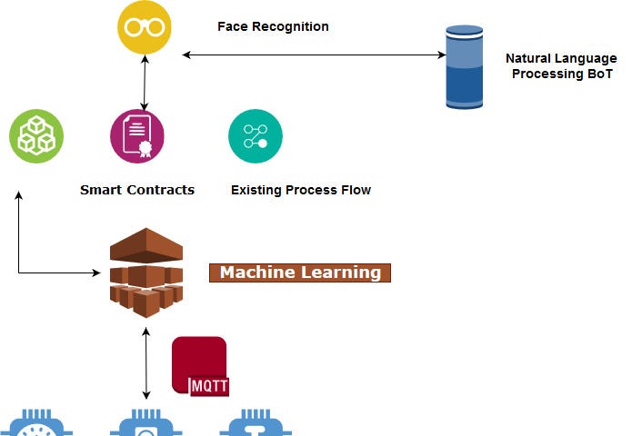 Cognitive Workflow - Medium