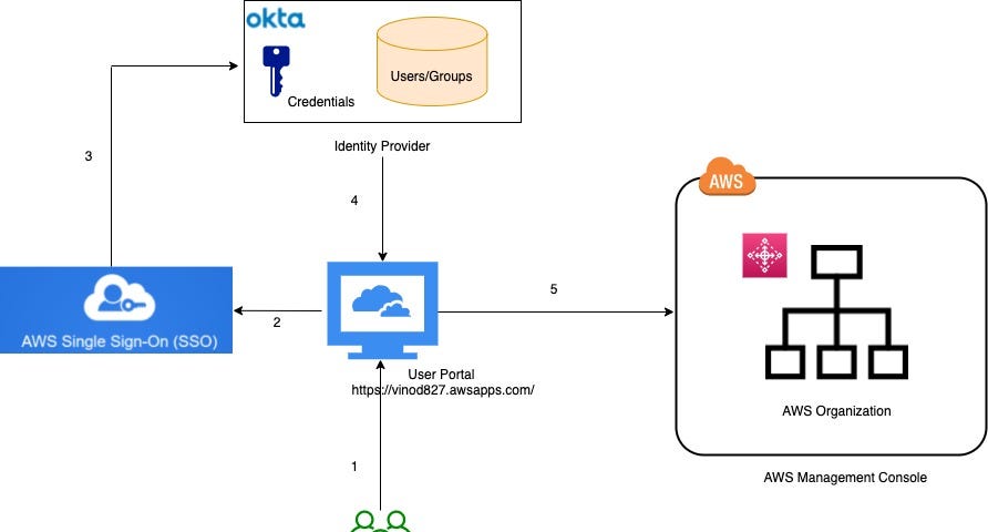 Saml2 – Level Up Coding