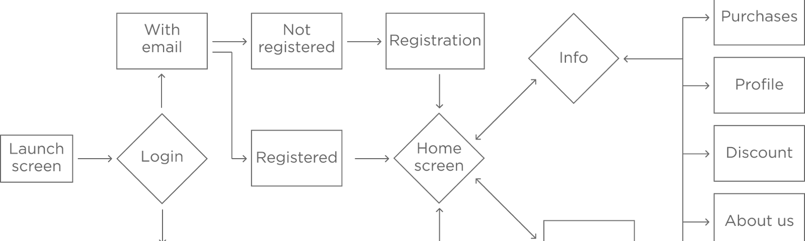 Interface design process - Medium