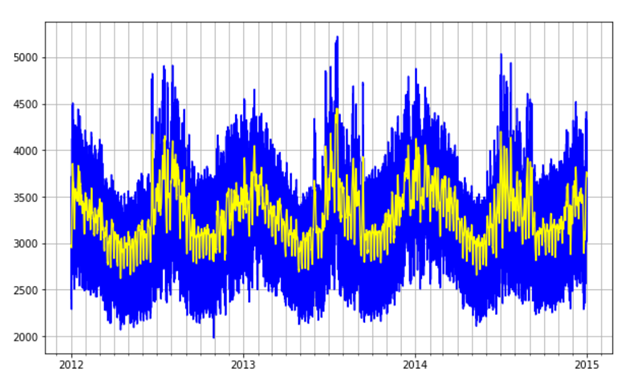 Time Series Data Data Science At Microsoft Medium